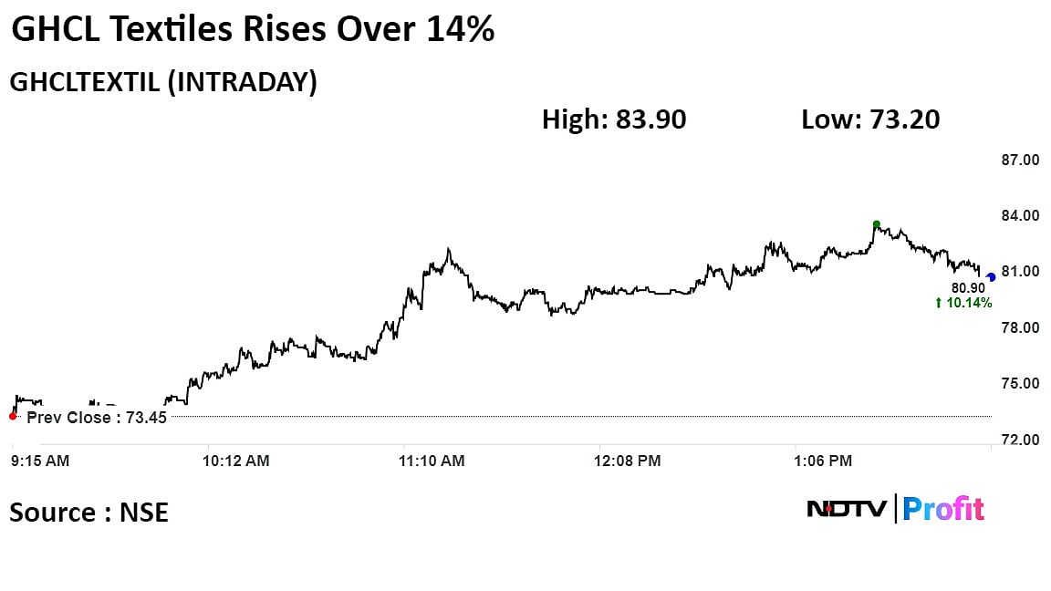 GHCL Textiles Shares Jump 14% After Rs 535 Crore Deal With Tamil Nadu