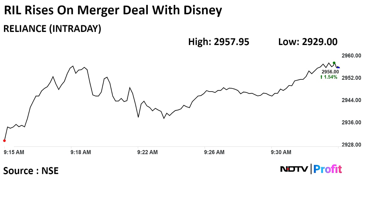 Reliance Industries Shares Rise On Merger Deal With Disney
