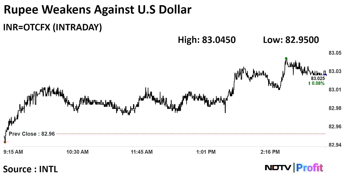 Indian Rupee Weakens Against U.S Dollar