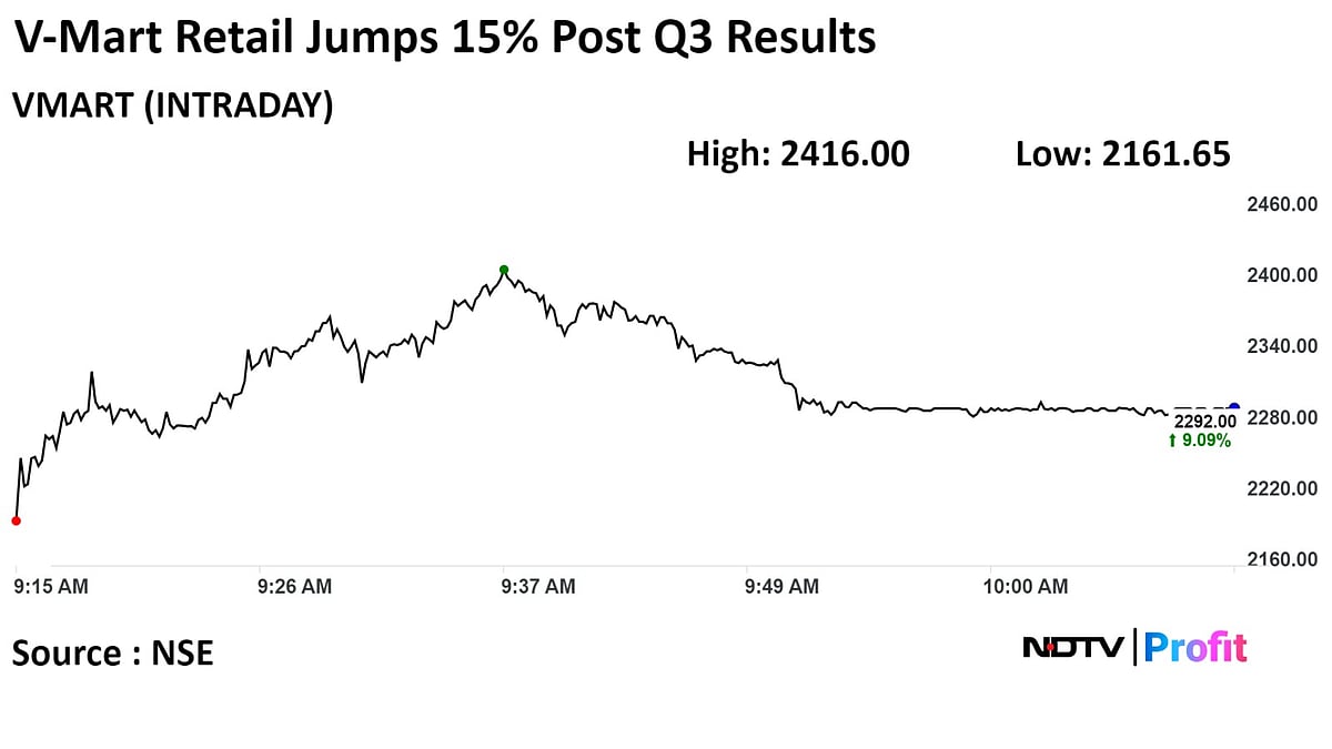 V-Mart Retail Share Price Jumps 15% After Q3 Profit Beats Estimates