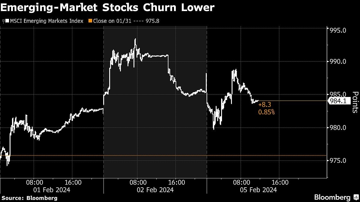 Emerging Markets Drop With Fed, China Widens Stock Trading Curbs