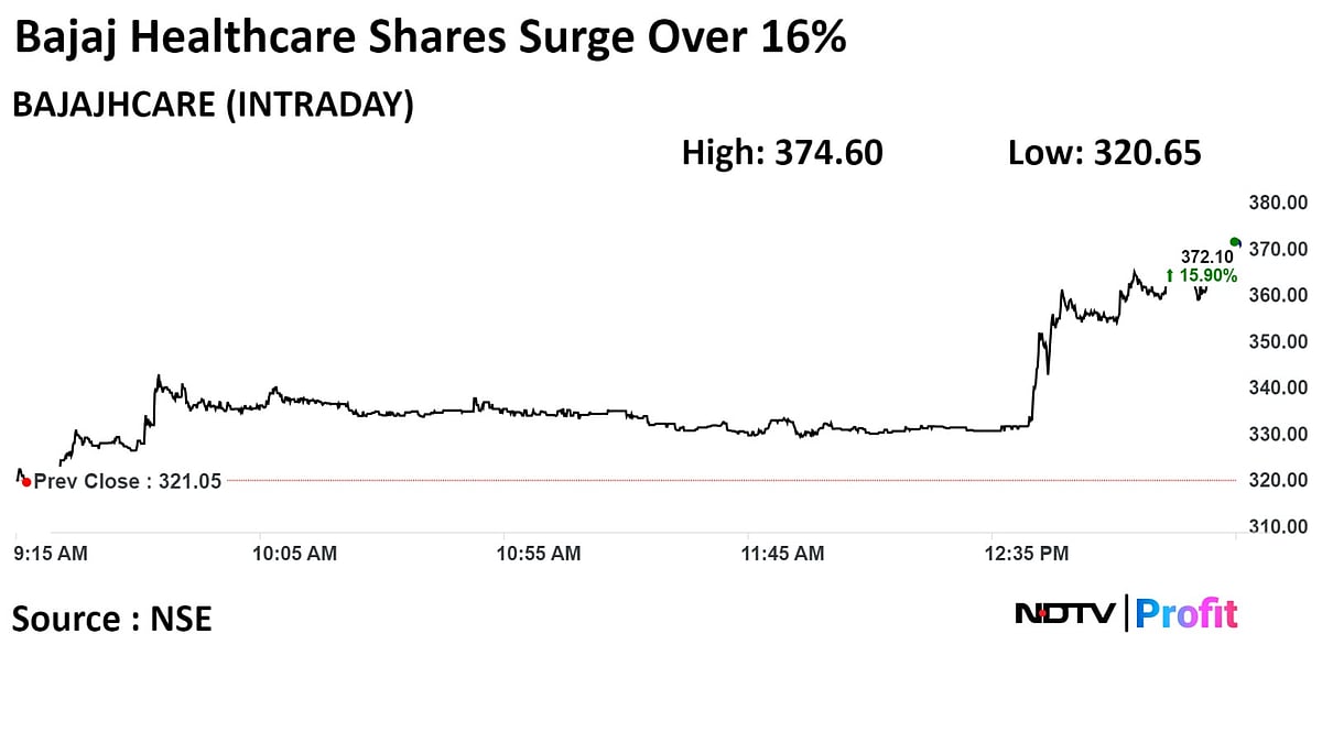 Bajaj Healthcare Shares Soar 16% On API Deals With U.K., EU Clients