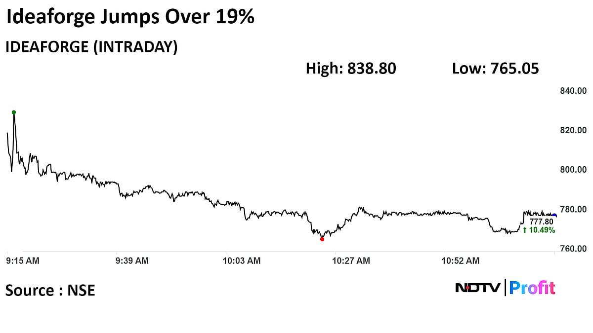Ideaforge Tech Share Price Surges Over 19% After Reporting Profit In Q3