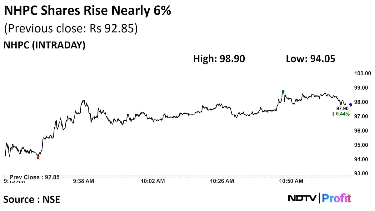 NHPC Shares Rise 6% After Construction Of 300 MW Solar Plant Begins