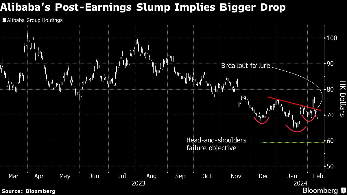 Alibaba’s Breakout Failure Opens Doors To A 15% Price Slump