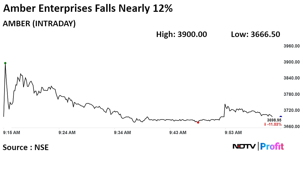 Amber Enterprises Falls Nearly 12% On Q3 Loss