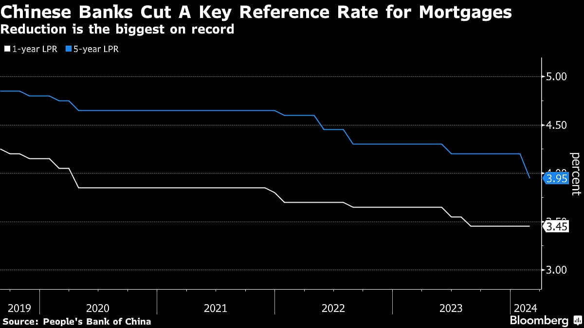 Chinese Banks Cut Mortgage Reference Rate by Most on Record