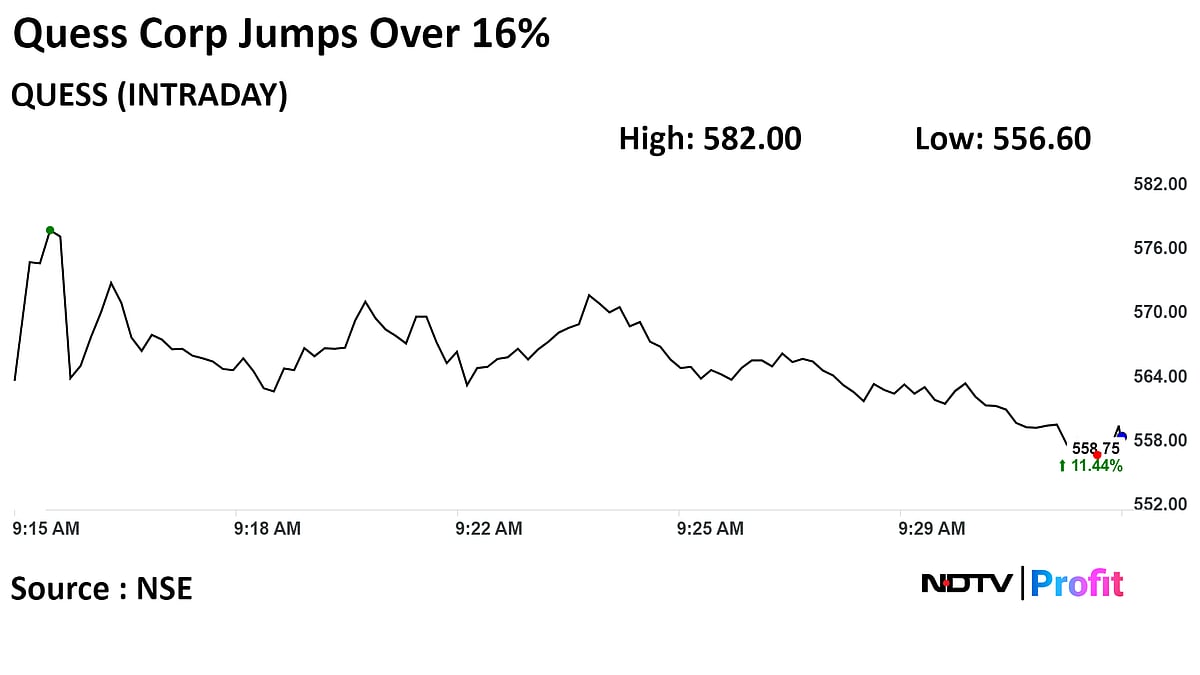 Quess Corp. Shares Surge 16% On Plans To Split Business Into Three Entities