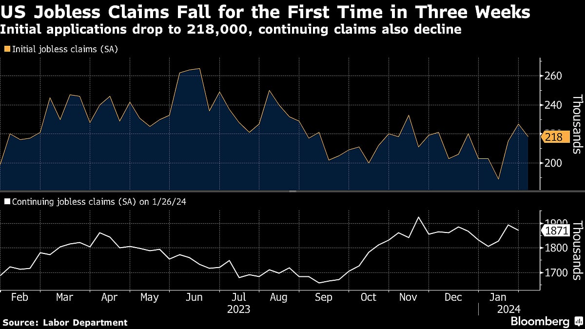 US Initial Jobless Claims Drop for the First Time in Three Weeks