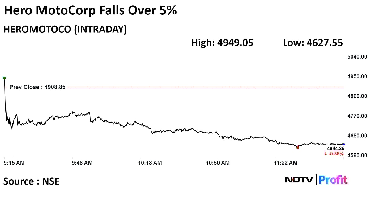 Hero MotoCorp Shares Tumble The Most In 22 Months On Margin Worries