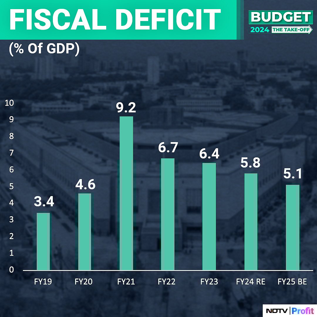 Budget 2024: Fiscal Consolidation Priority, Budget Math Realistic, Say Economists