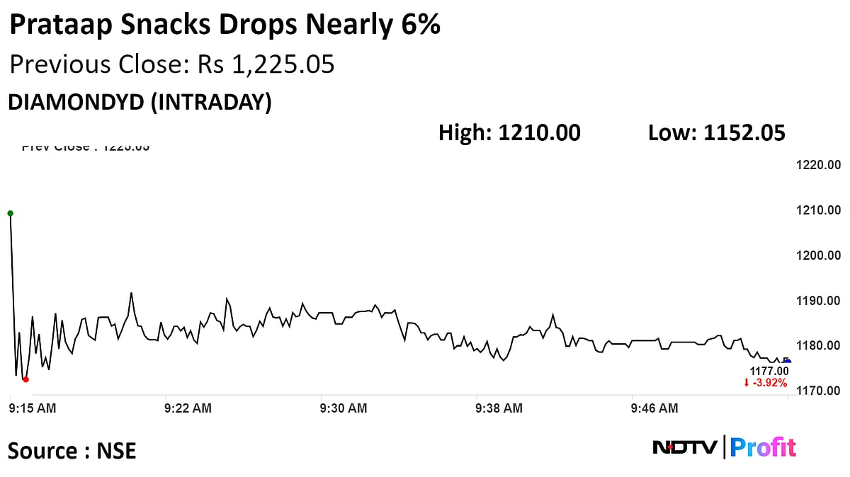 Prataap Snacks Share Price Drops Nearly 6% After Rejecting Reports Of ...
