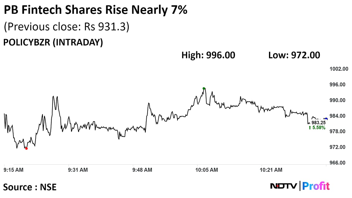PB Fintech Shares Rise 7% After IRDAI Approves Policybazaar Licence Upgrade