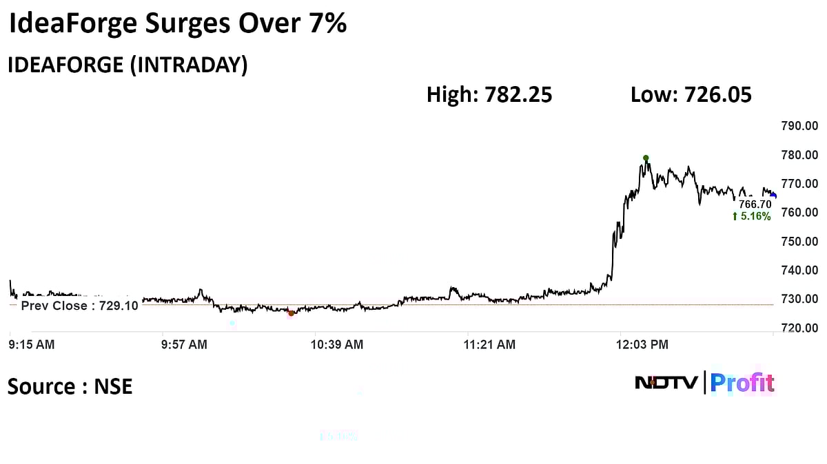 IdeaForge Share Price Jumps Over 7% On Reports Of U.S. Market Entry