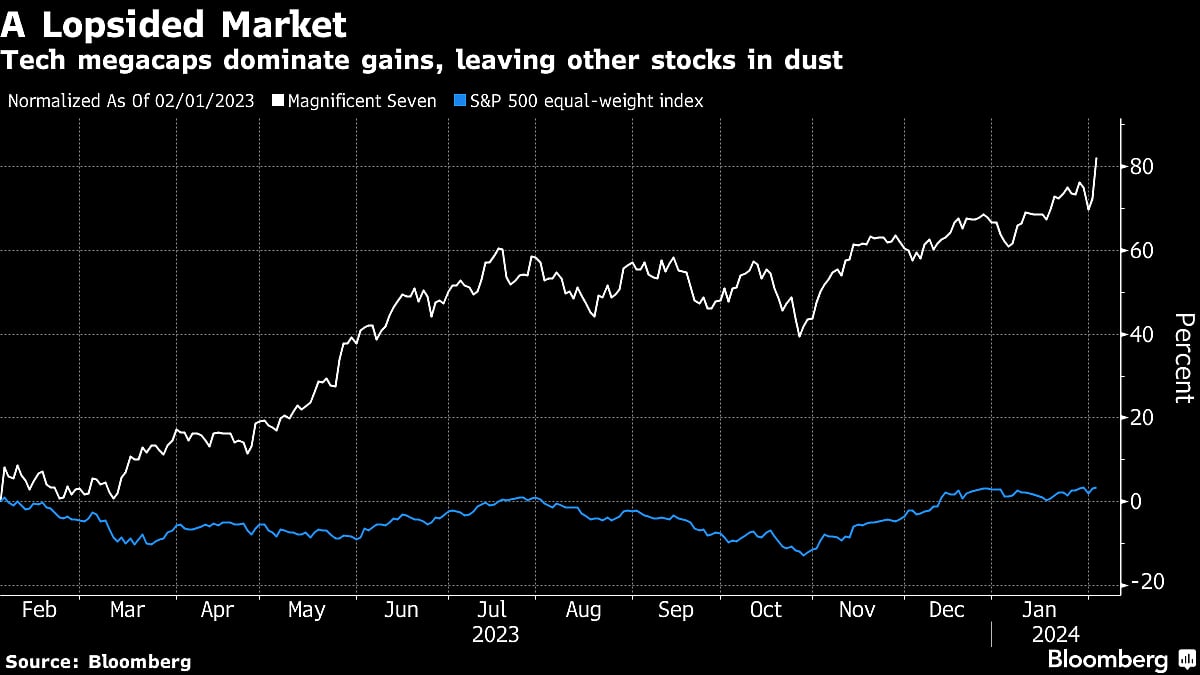Stocks Climb to New Highs Even as Big-Tech Trade Splinters