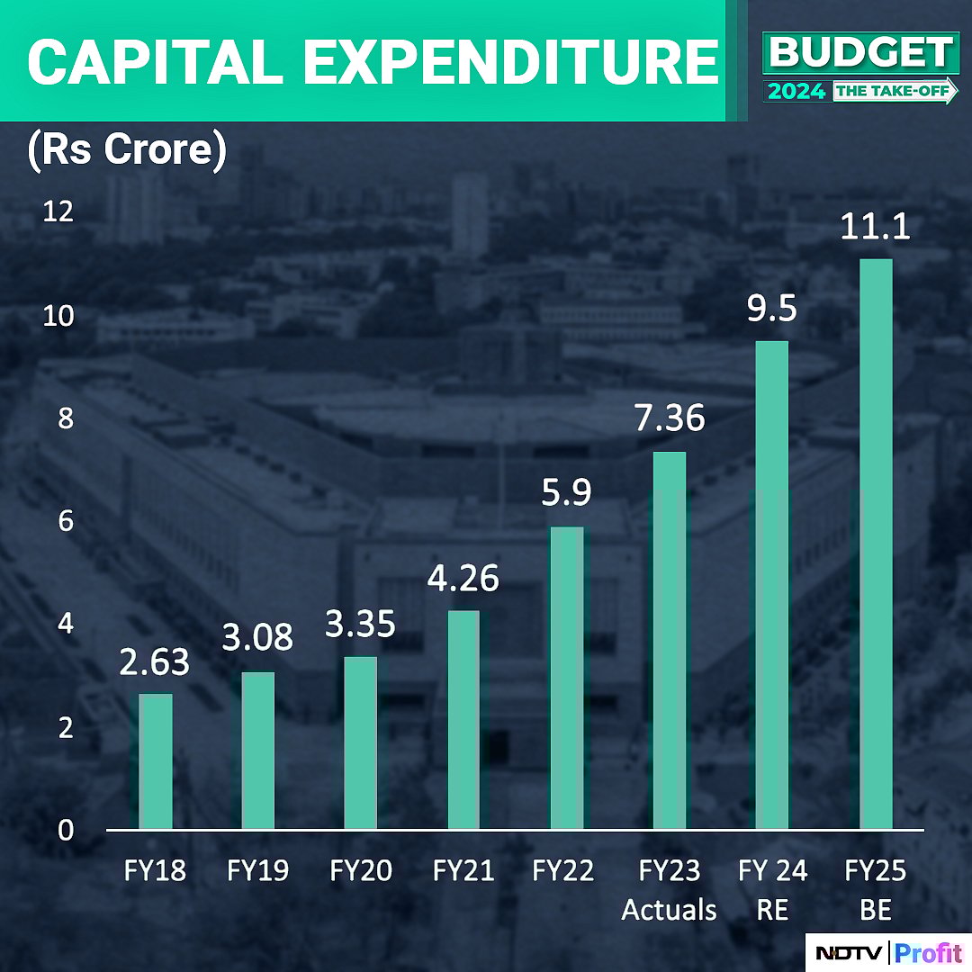 Budget 2024: Fiscal Consolidation Priority, Budget Math Realistic, Say ...