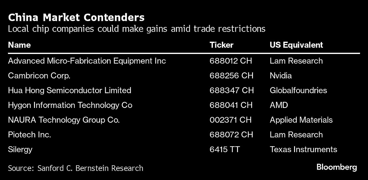 China Chip Stocks Look Like Long-Term Winners to Wall Street
