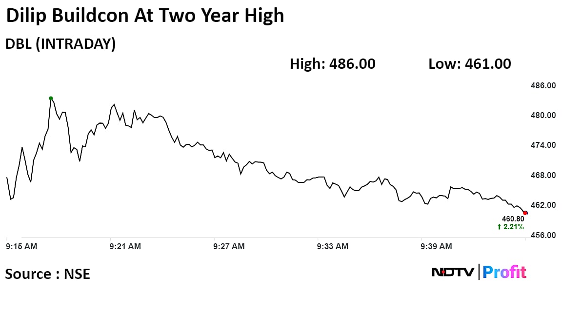 Dilip Buildcon Shares At Two-Year High After Bagging A Dam Construction ...