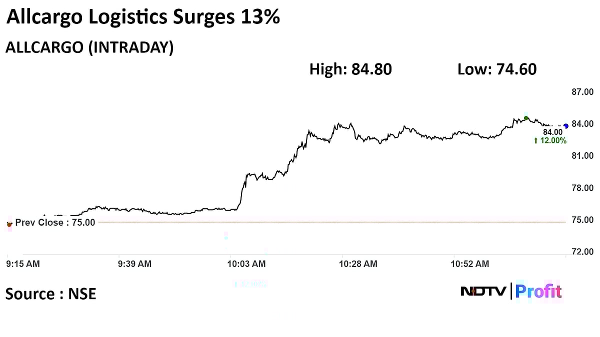 Allcargo Logistics Shares Leap 13% On Margin-Expansion Hope