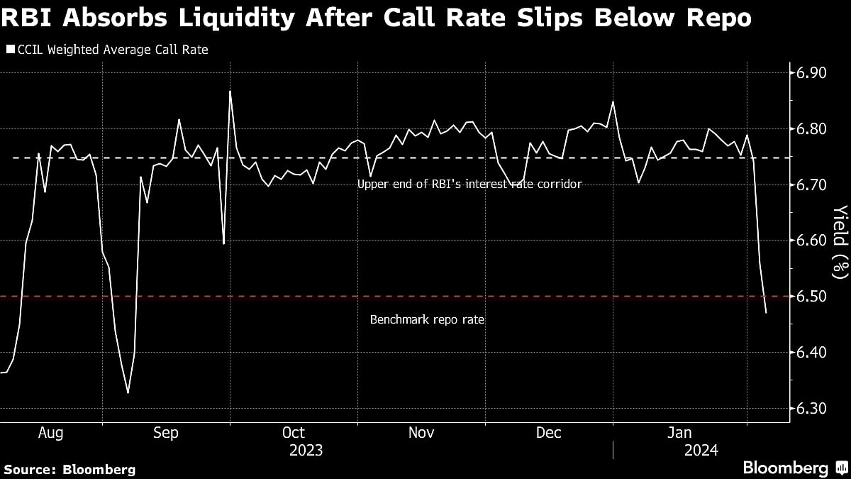 RBI Ratchets Up Liquidity Draining Operations Before Policy Meet