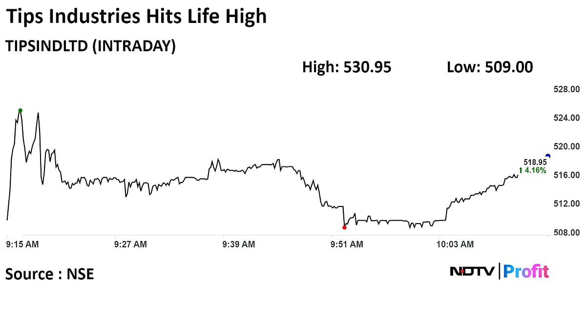 Tips Industries' Board To Consider Buyback, Drives Shares To Record