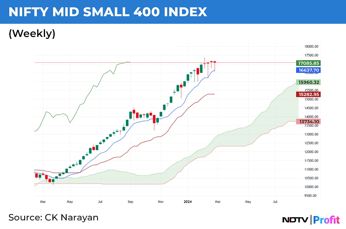 Nifty In Technical Charts: New Highs Once Again