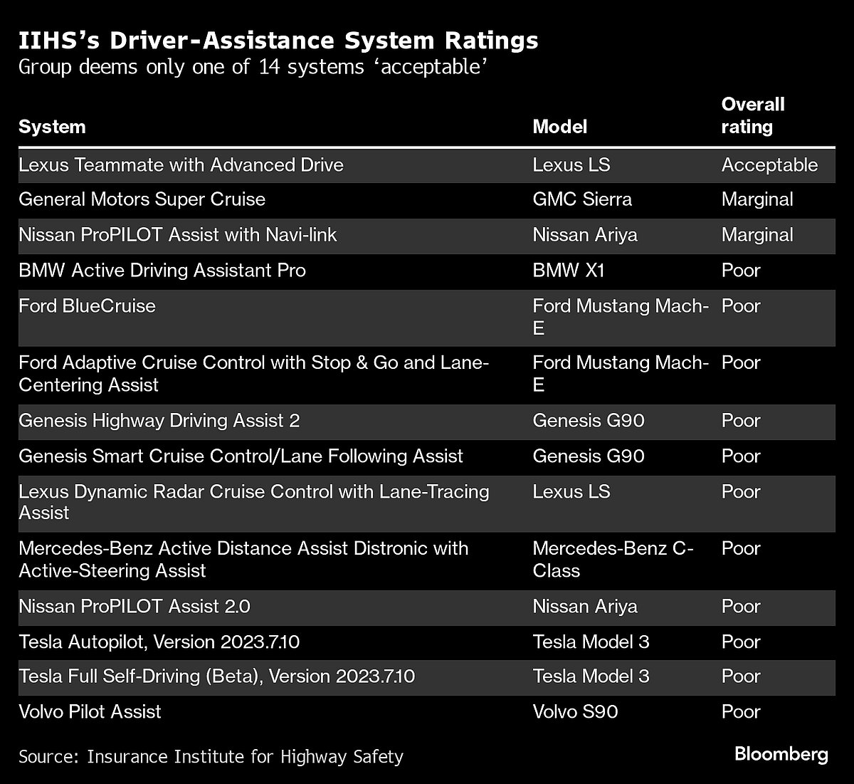 Lexus Beats Tesla, Mercedes In Driver-Assistance System Safety Ratings