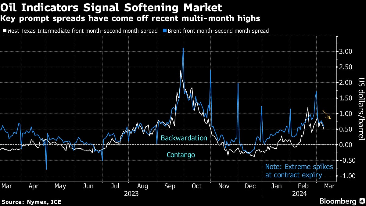 Five Key Charts to Watch in Global Commodity Markets This Week