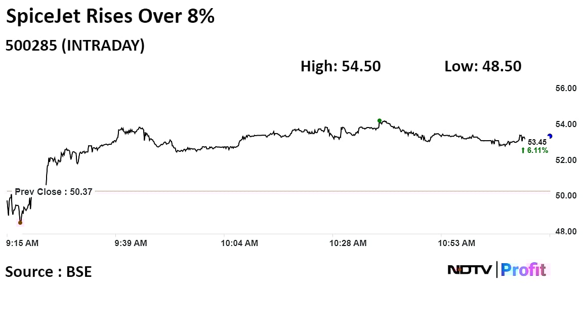 SpiceJet Leases 10 More Aircraft Ahead Of Summer Demand, Shares Soar 8%