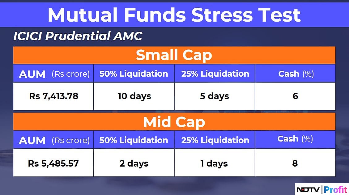ICICI Prudential AMC Releases Result Of Its Stress, Liquidity Test