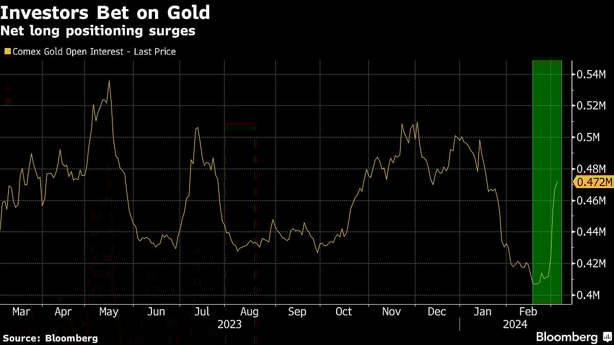 Gold Just Notched Another Record: Here’s What To Watch Next