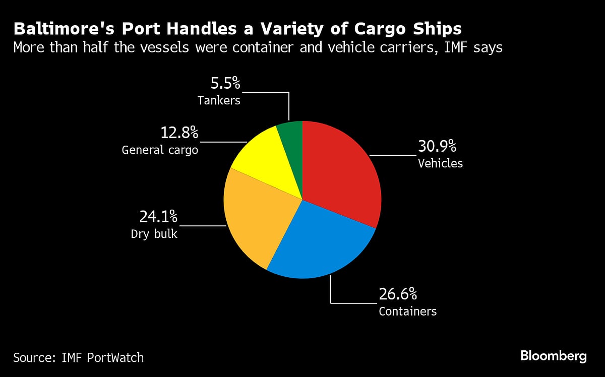 Baltimore Ship Accident Has East Coast Ports Scrambling To Absorb Cargo