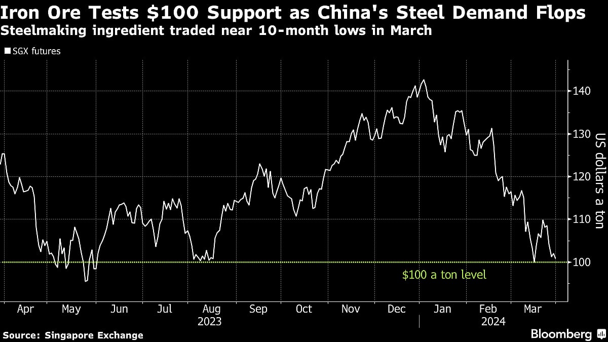 Five Key Charts to Watch in Global Commodity Markets This Week
