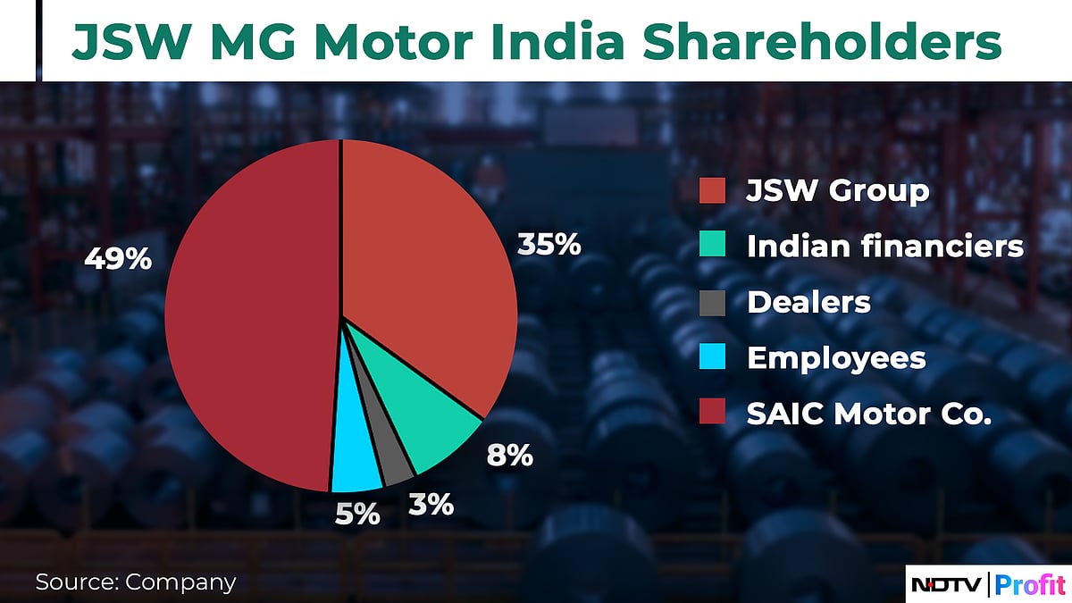 MG Motor Is Finally Indian As JSW-Led Entities Pick Up Majority Stake