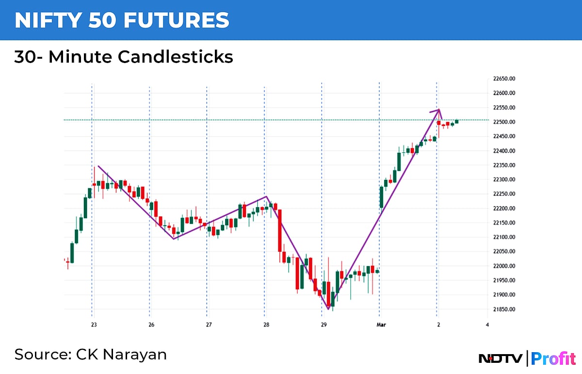 Nifty In Technical Charts: New Highs Once Again