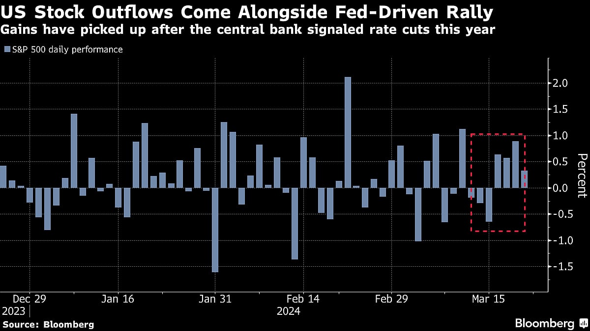 BofA Says US Stocks Suffer Big Outflows in Runup to Fed Meeting