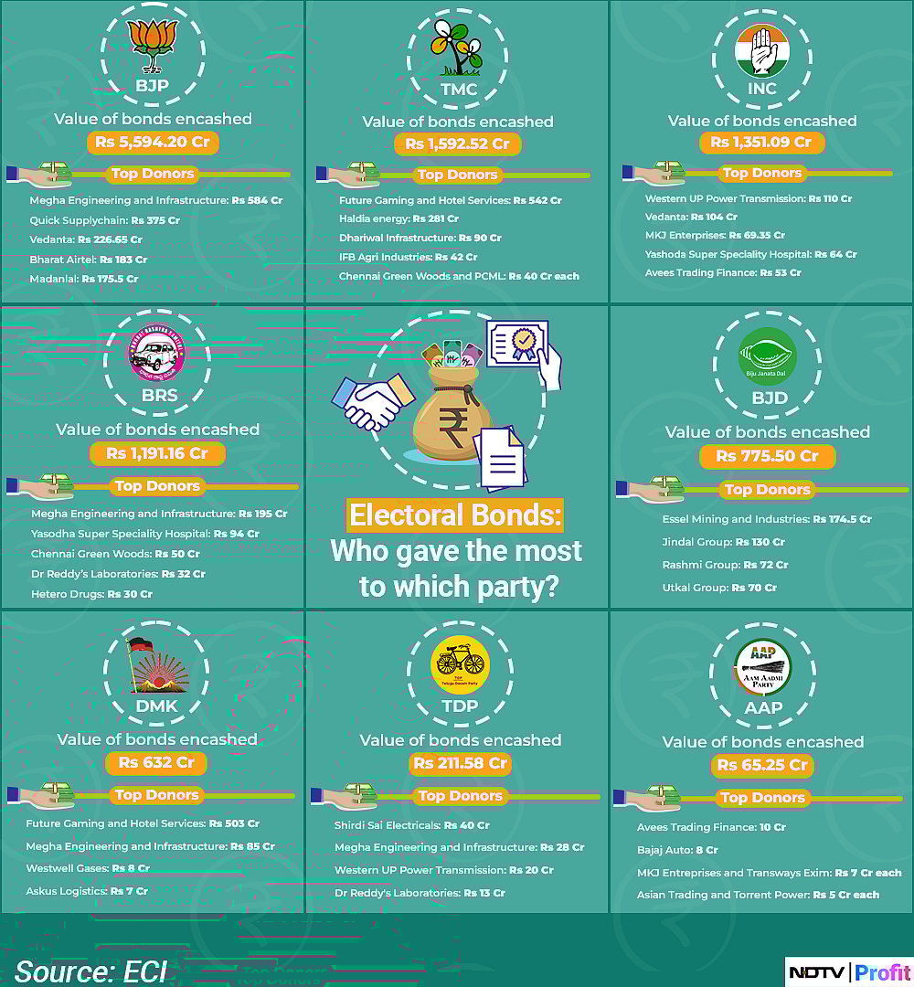 Electoral Bonds Data: These Are The Largest Donors To Political Parties