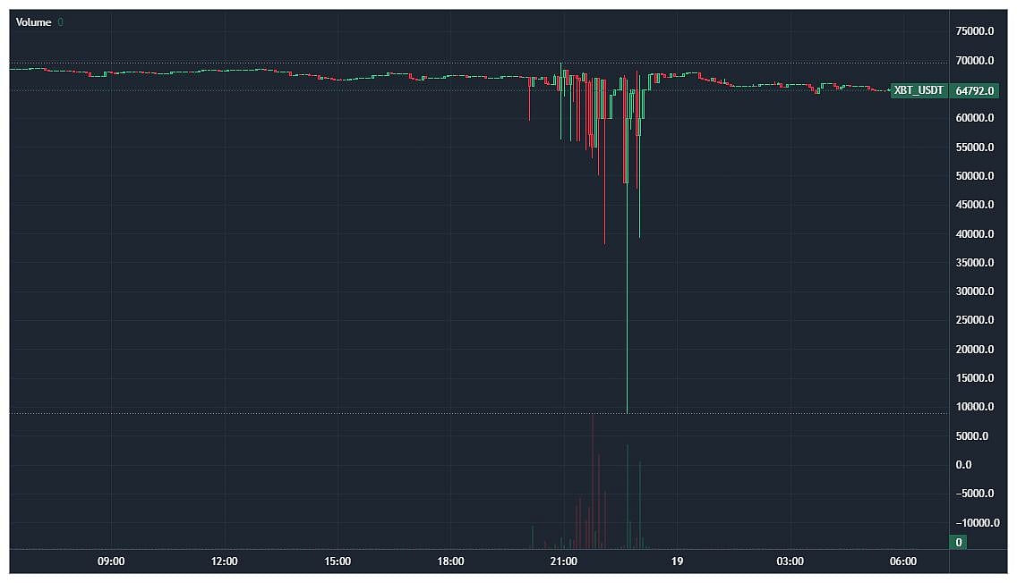 Exchange Investigates Flash Crash That Sent Bitcoin To $8,900