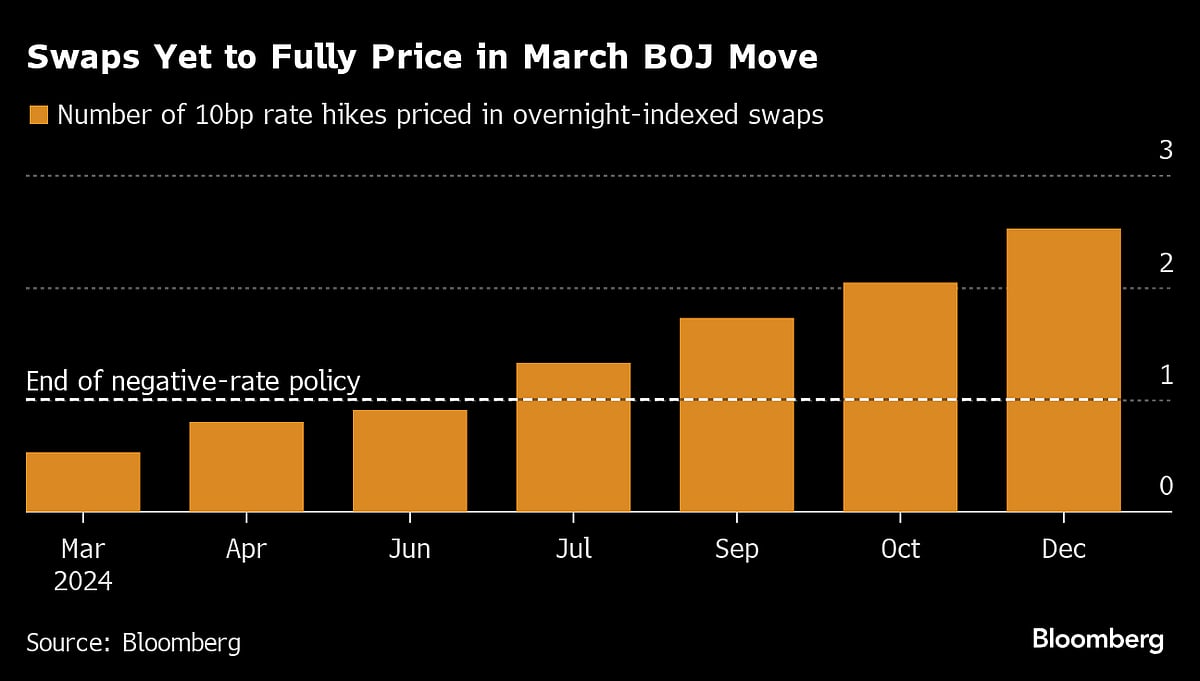 Japan’s Biggest Bank Readies For BOJ Rate Liftoff This Month