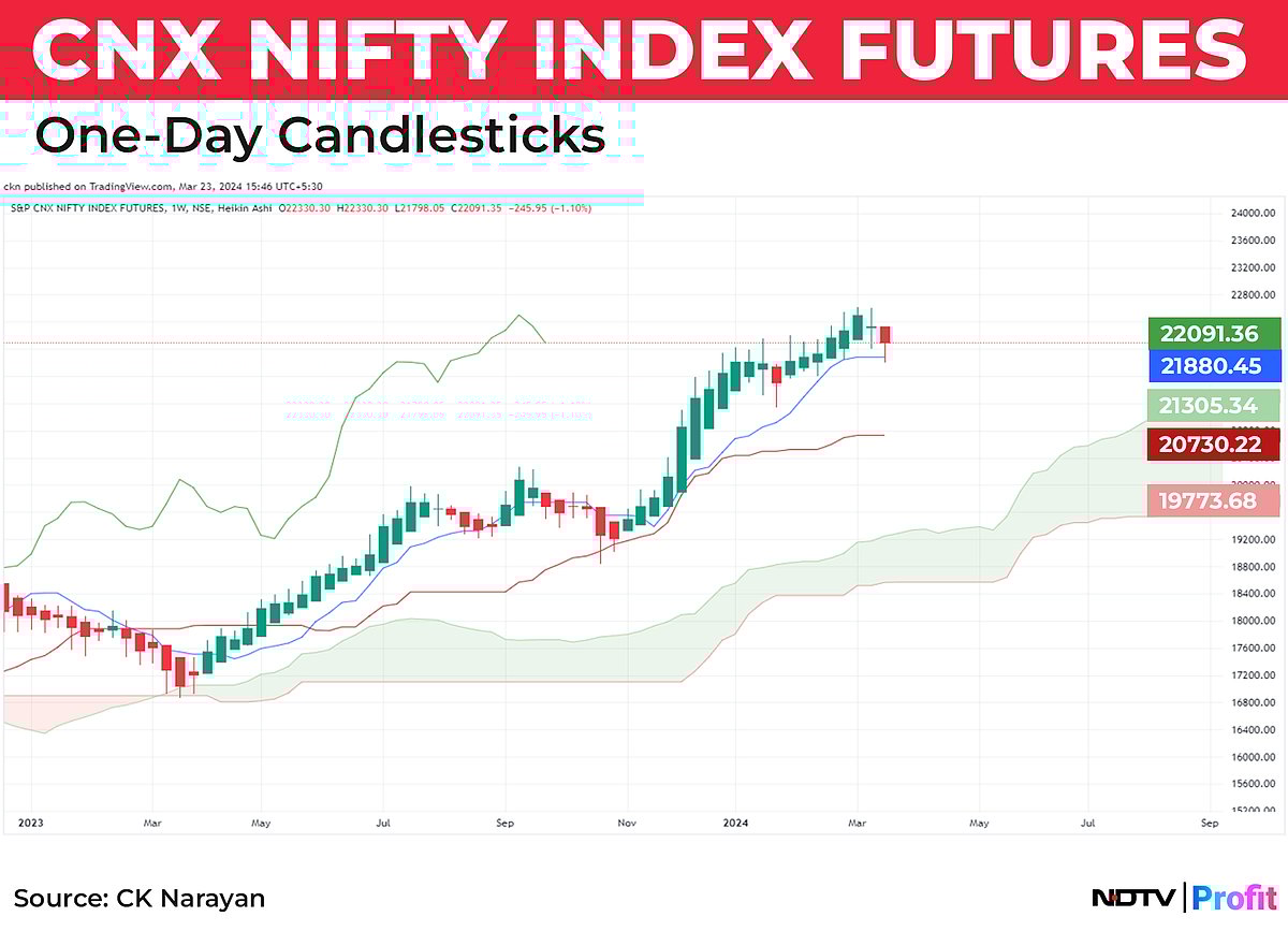 Nifty In Technical Charts: Downside Bias To Remerge?
