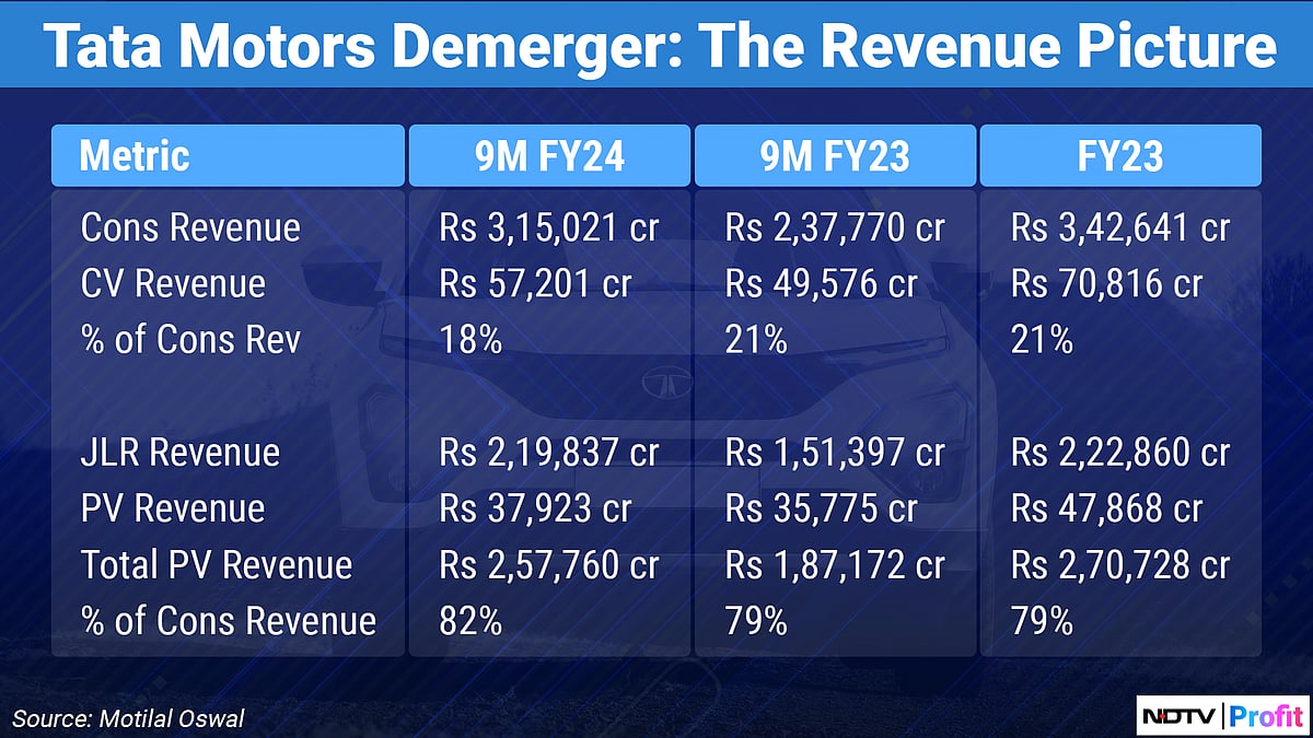 Tata Motors Demerger: A Story Of More Than A Sum Of Parts, In Charts