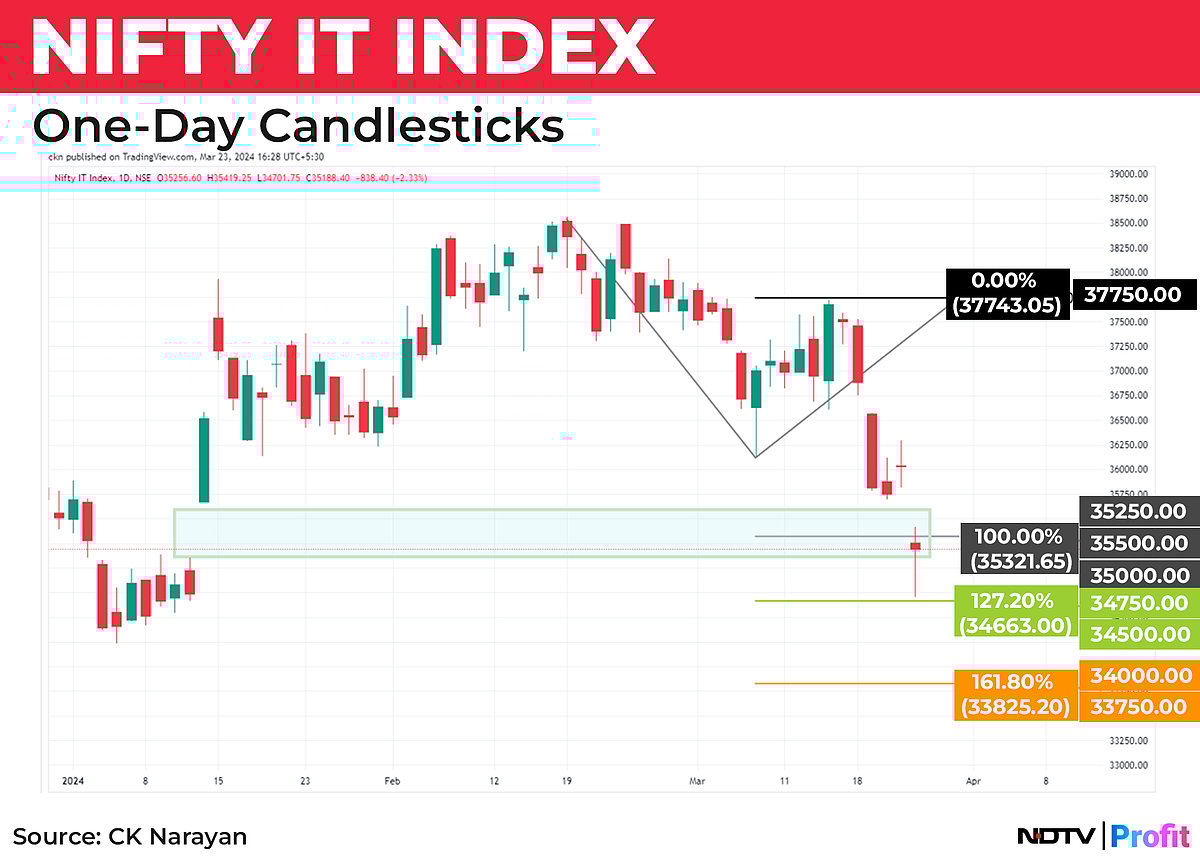 Nifty In Technical Charts: Downside Bias To Remerge?