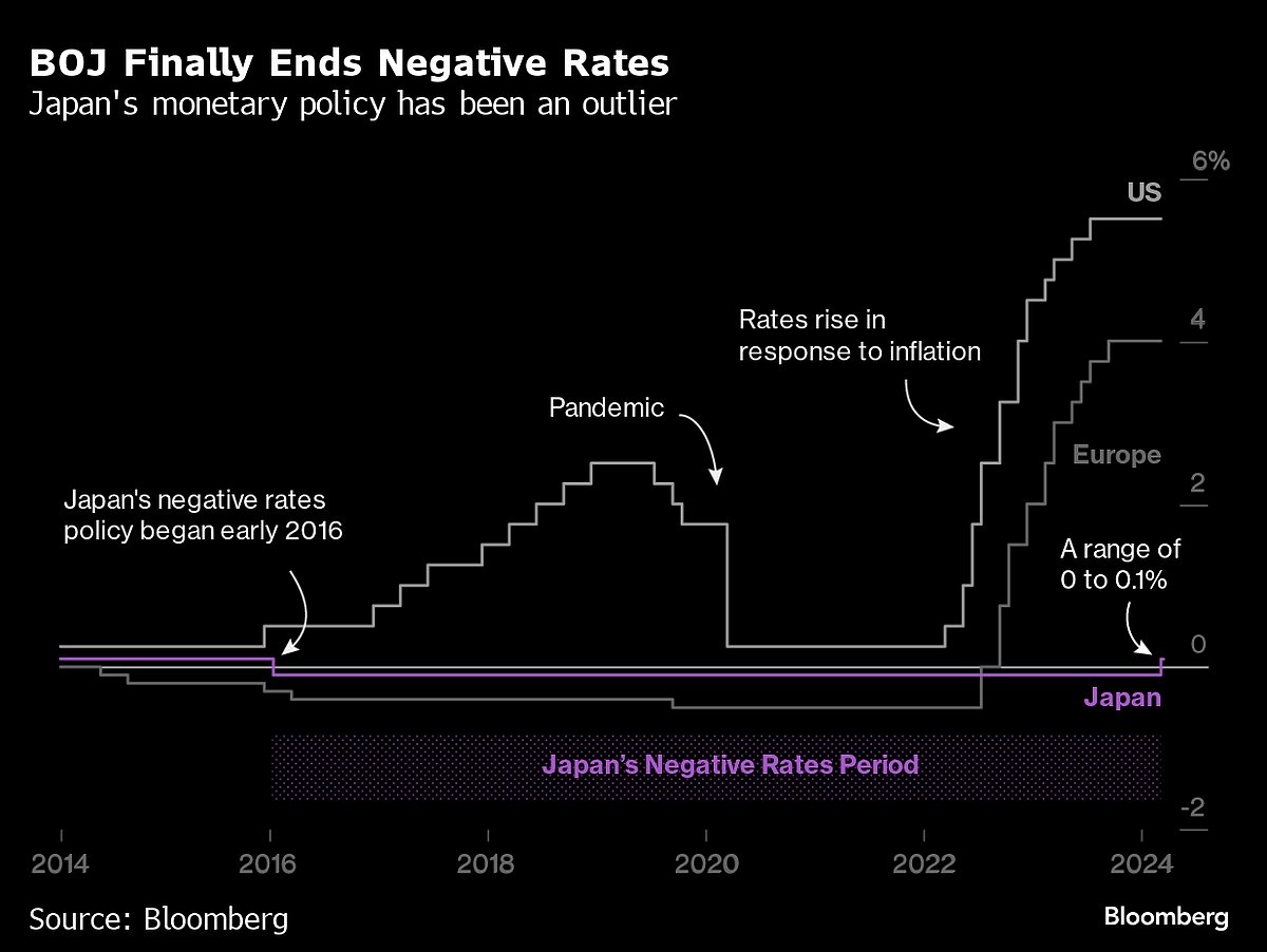 BOJ’s Small Rate Hike May Have Big Ripple Effect Around the World