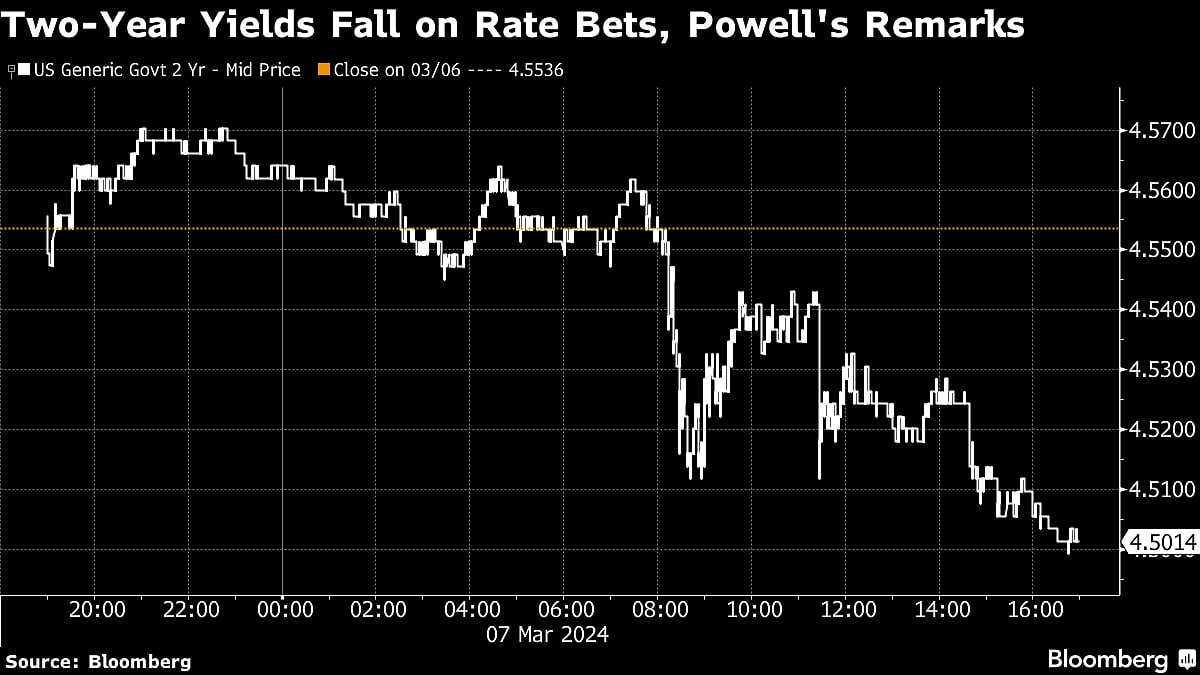 Stocks Climb on Bets Fed, ECB Closer to Rate Cuts: Markets Wrap