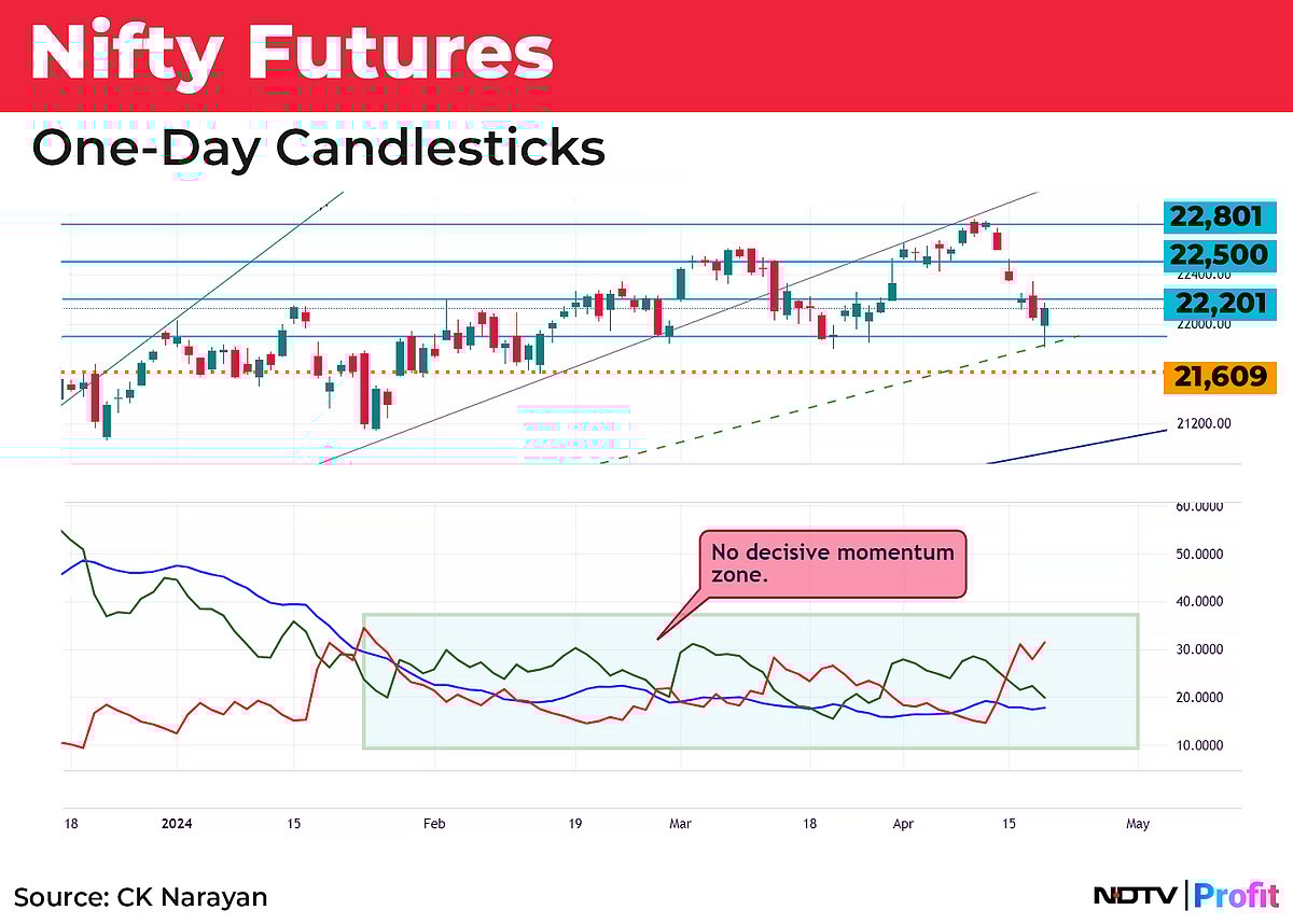 Nifty In Technical Charts: Earnings Season Induced Trends Likely