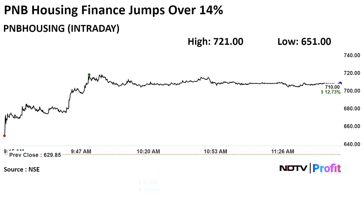 PNB Housing Finance Shares Jumps 14% As Morgan Stanley Retains ...