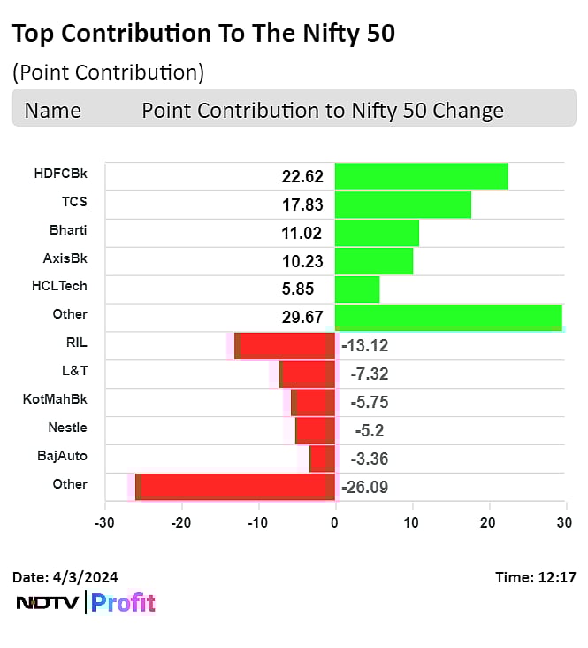 Nifty, Sensex Rebound After Opening Lower Led By HDFC Bank, TCS, Airtel ...
