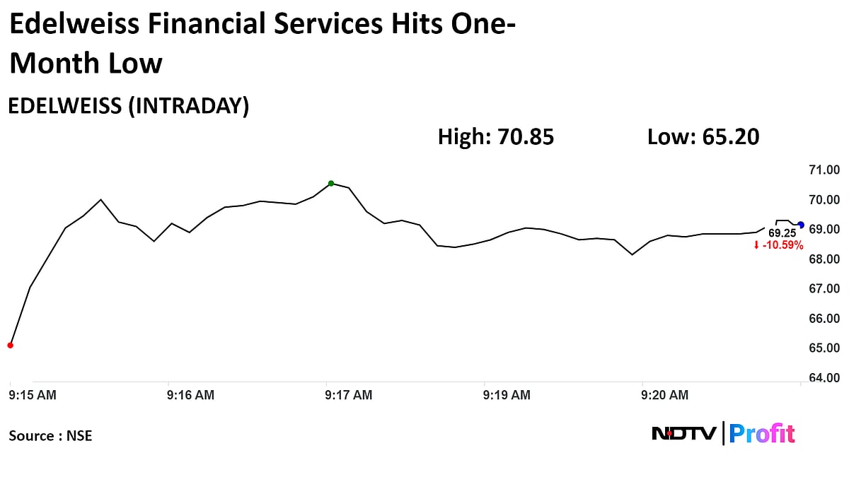 Edelweiss Financial Shares Tumbles Nearly 16% After RBI Action On Two ...