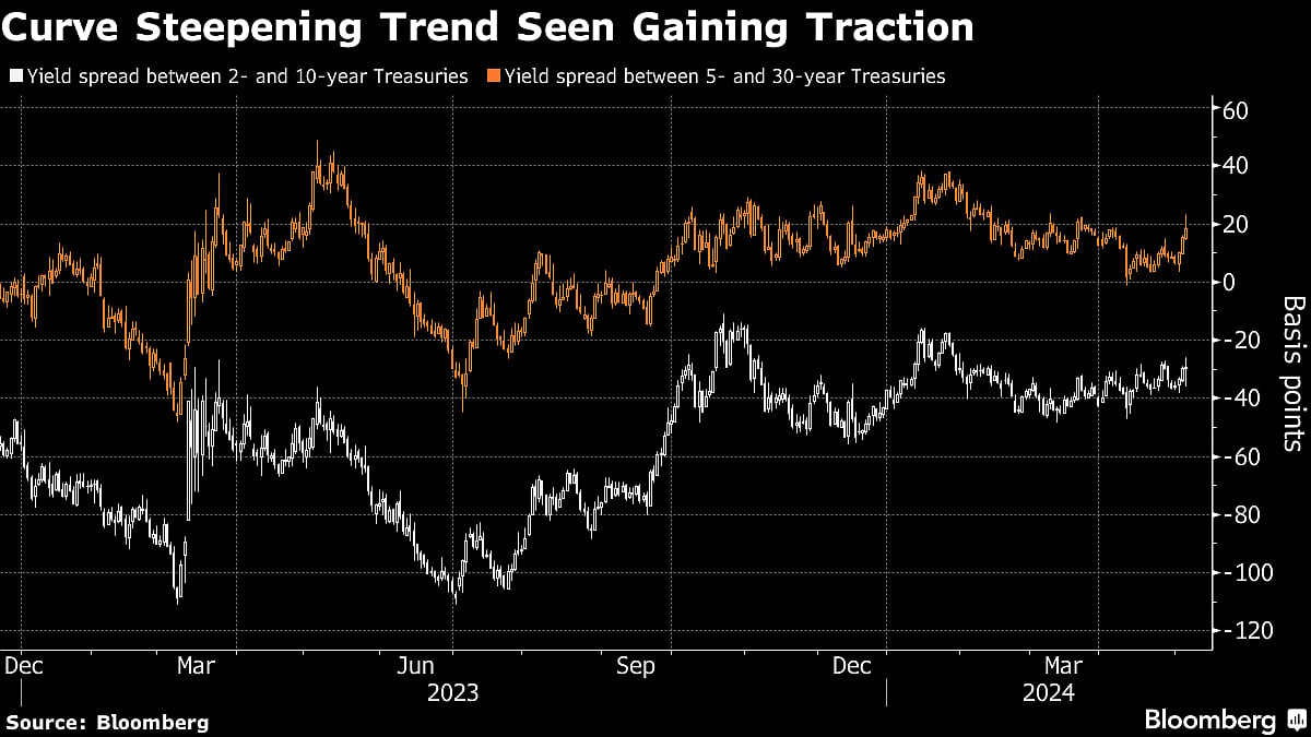 Treasury Rally Risks Running Into a $125 Billion Brick Wall
