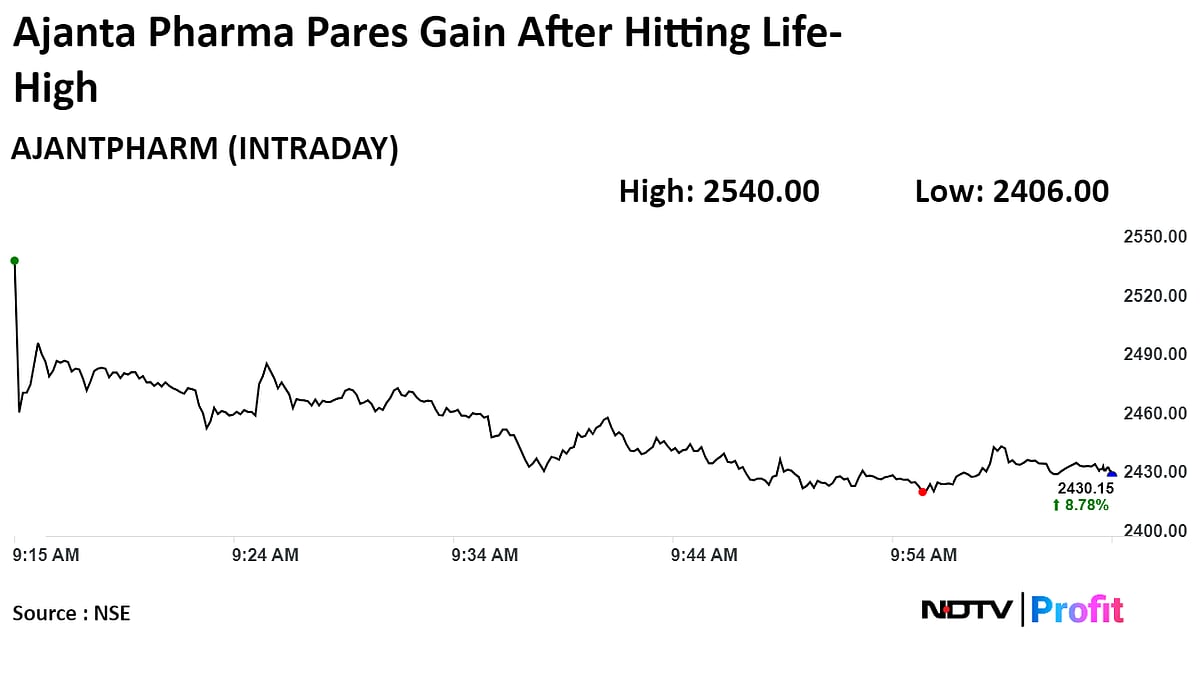 Ajanta Pharma Shares Surge To Record After Q4 Profit Beats Estimates